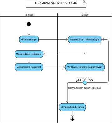 ATM Activity Diagram with Swimlanes | Visual Paradigm User-Contributed ...