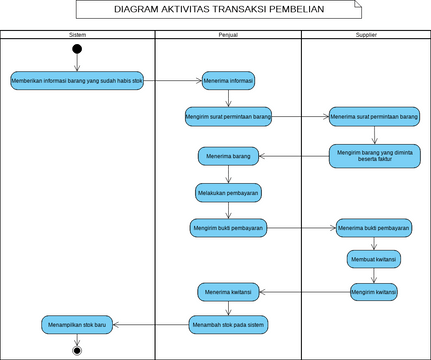 Basic Activity Diagram | Visual Paradigm User-Contributed Diagrams ...